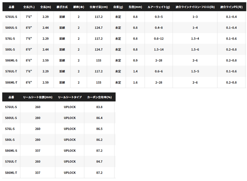 Купить Shimano 22 Soare SS S76UL-T 5851